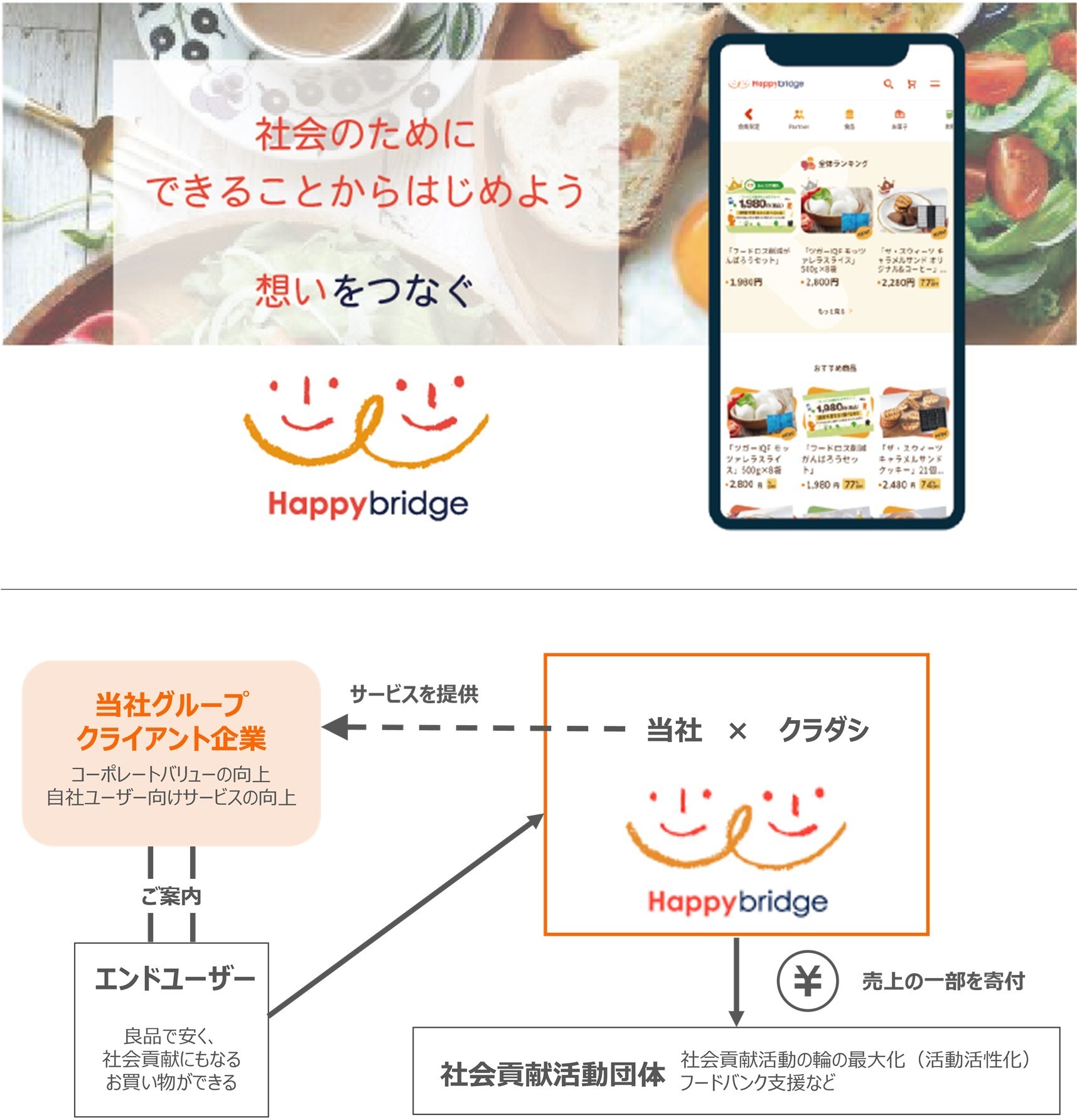フードロス削減を目指す社会貢献型ショッピングサイト「Happy bridge」開設のお知らせ - 株式会社プレステージ・インターナショナルの ...