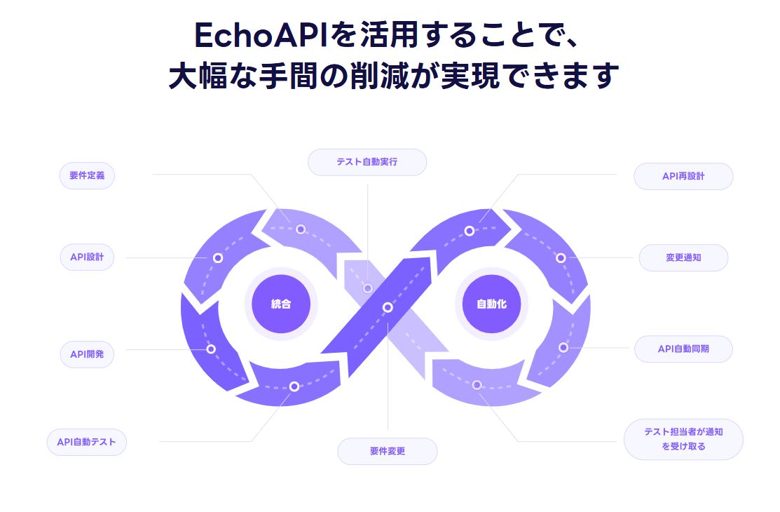 開発者向け「EchoAPI」、AI活用でAPI開発の効率化と高度化を実現 - ECHOAPI CO., LTD.のプレスリリース