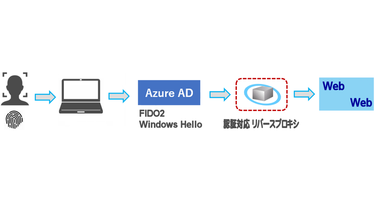 Azure ADの生体認証（FIDO2やWindows Hello）の認証連携に対応のリバースプロキシをリリース 既存Webへのアクセス認証強化 - 株式会社ムービットのプレスリリース