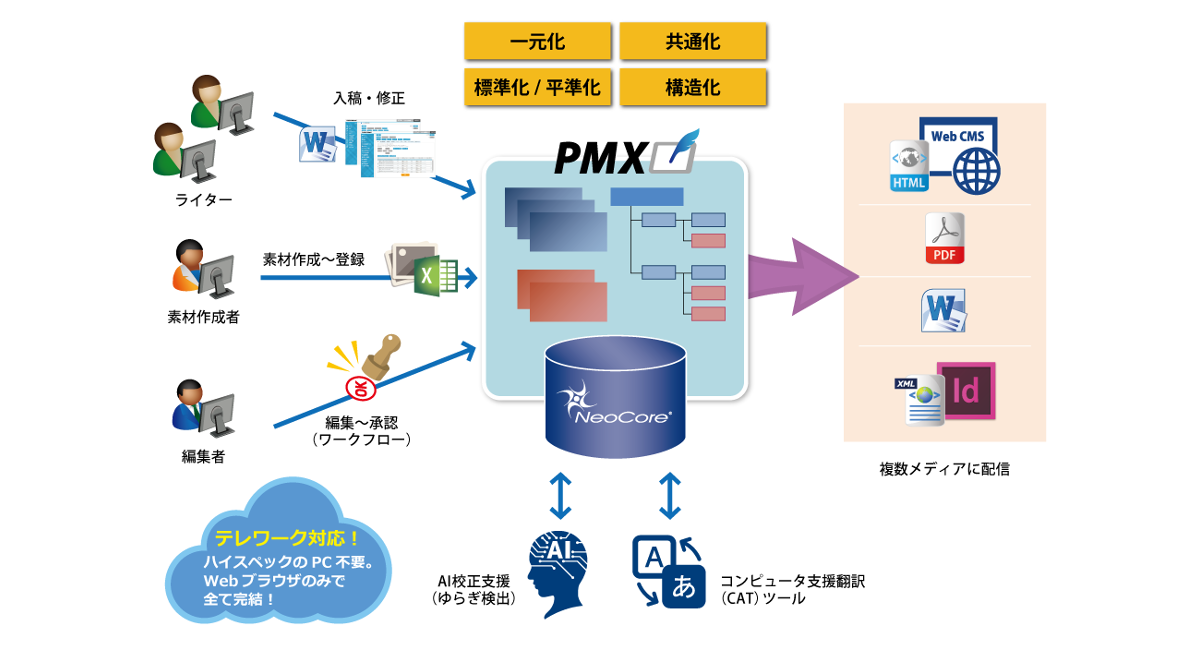 サイバーテック、マニュアル作成支援システム「PMX」試用プログラムを一新！ ～並走型の手厚いサポートとともに、DX推進とマニュアル用CMSの普及促進に貢献！～ - 株式会社サイバーテックの ...