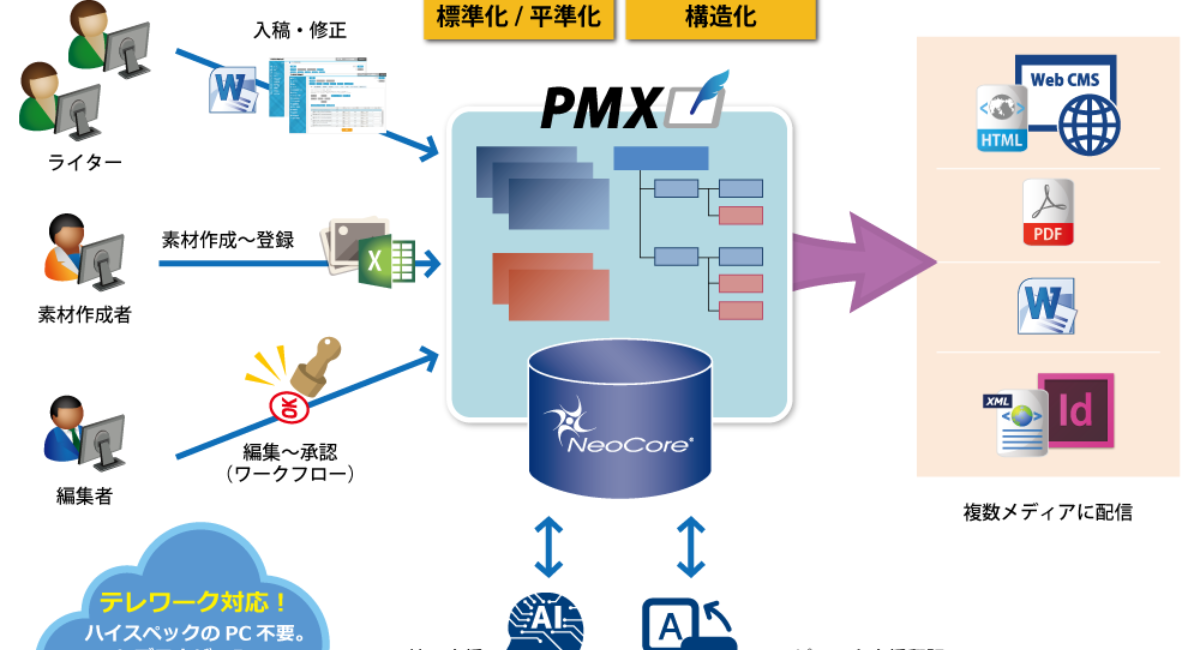 サイバーテック、マニュアルCMSを手軽に導入出来るパッケージを用意 ～マニュアルCMS「PMX」導入時に障壁となっていた、初期導入コストをリーズナブルに設定～ - 株式会社サイバーテックの ...